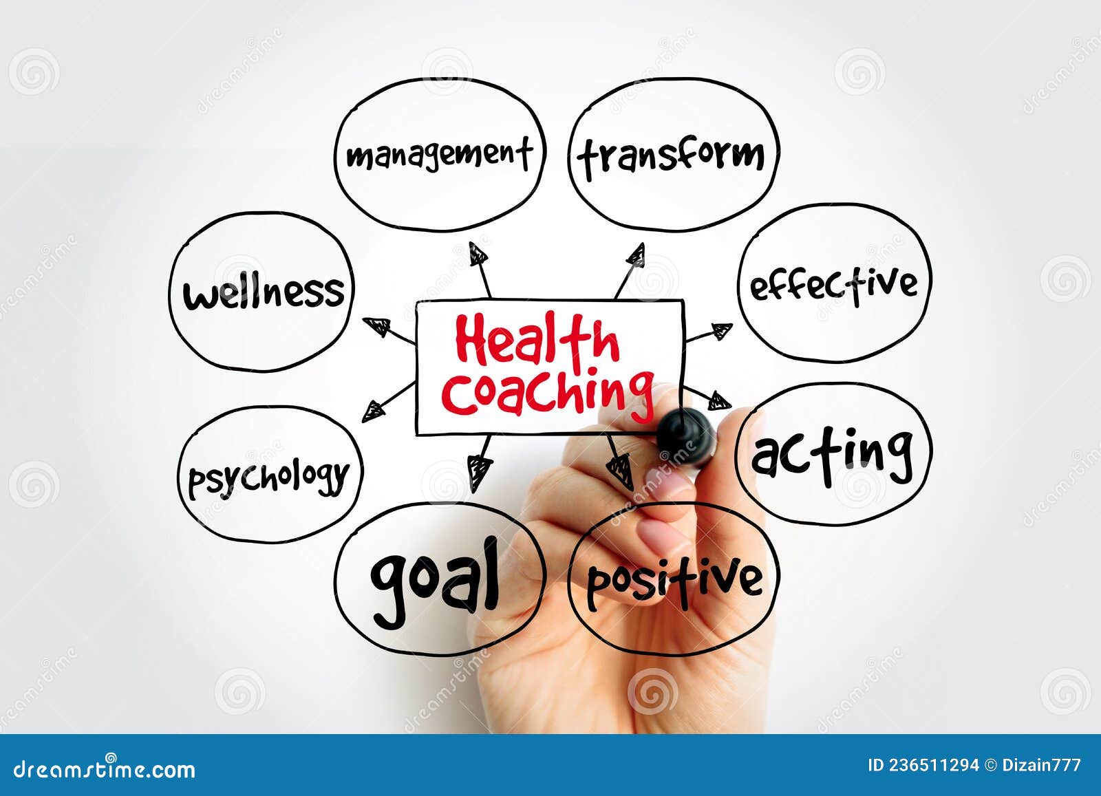 COACHING Mind Map Flowchart With Marker, Business Concept Background ...