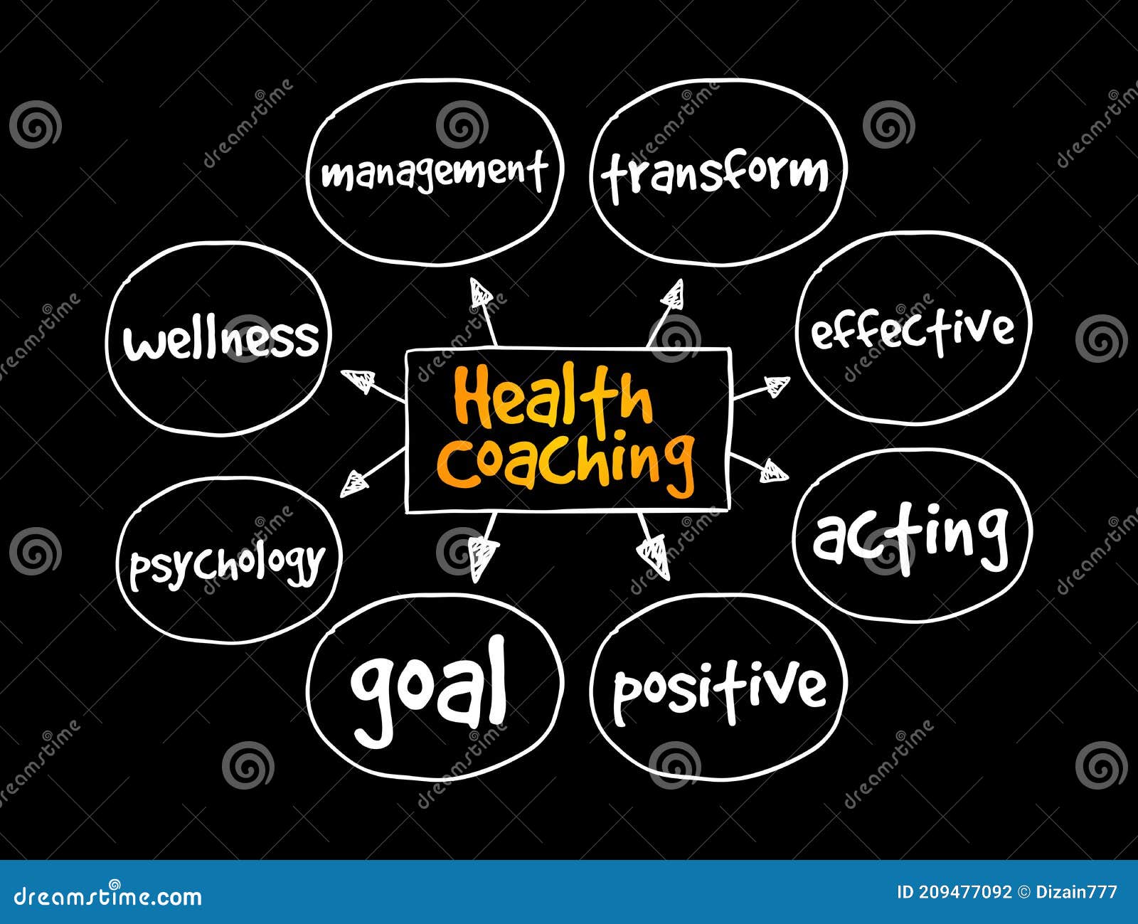 Health Coaching Mind Map, Medical Concept for Presentations and Reports ...