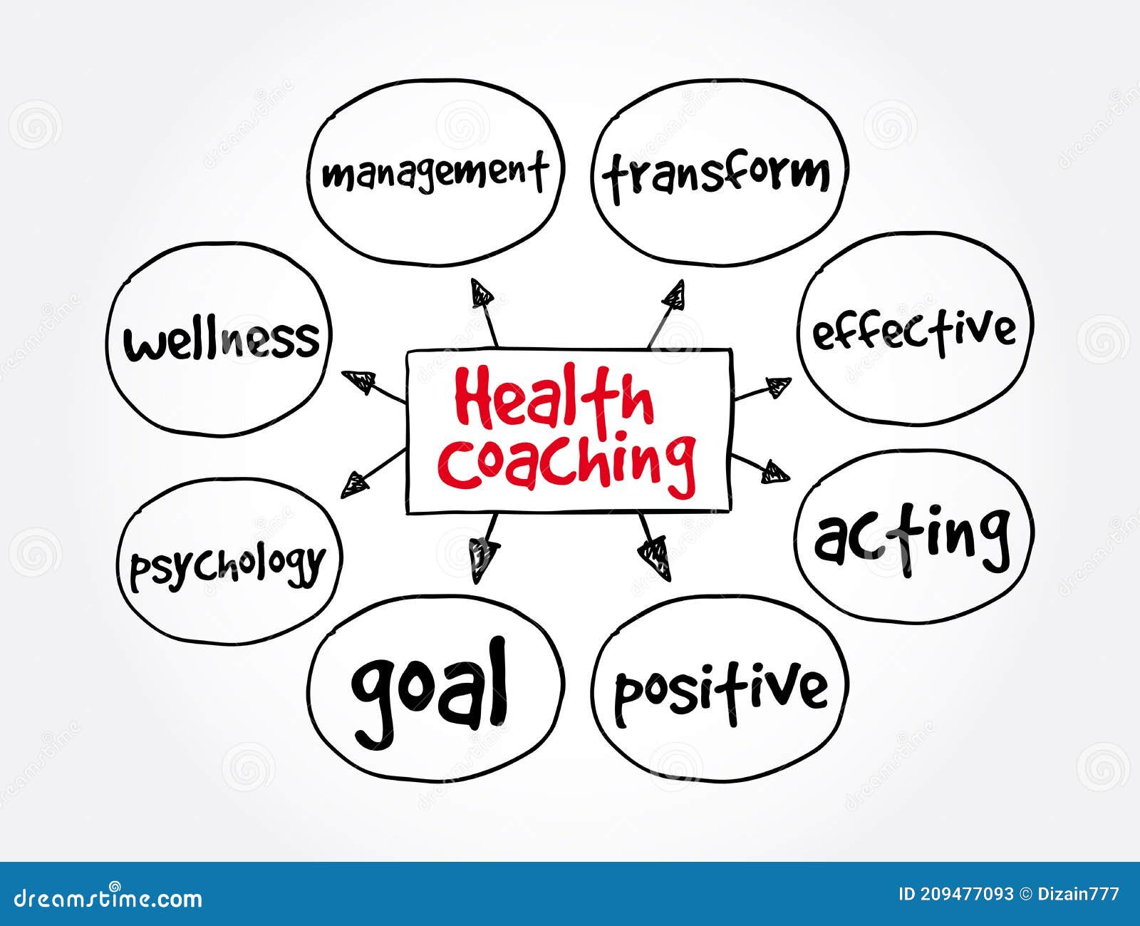 COACHING Mind Map Flowchart, Business Concept Presentation Stock Image ...