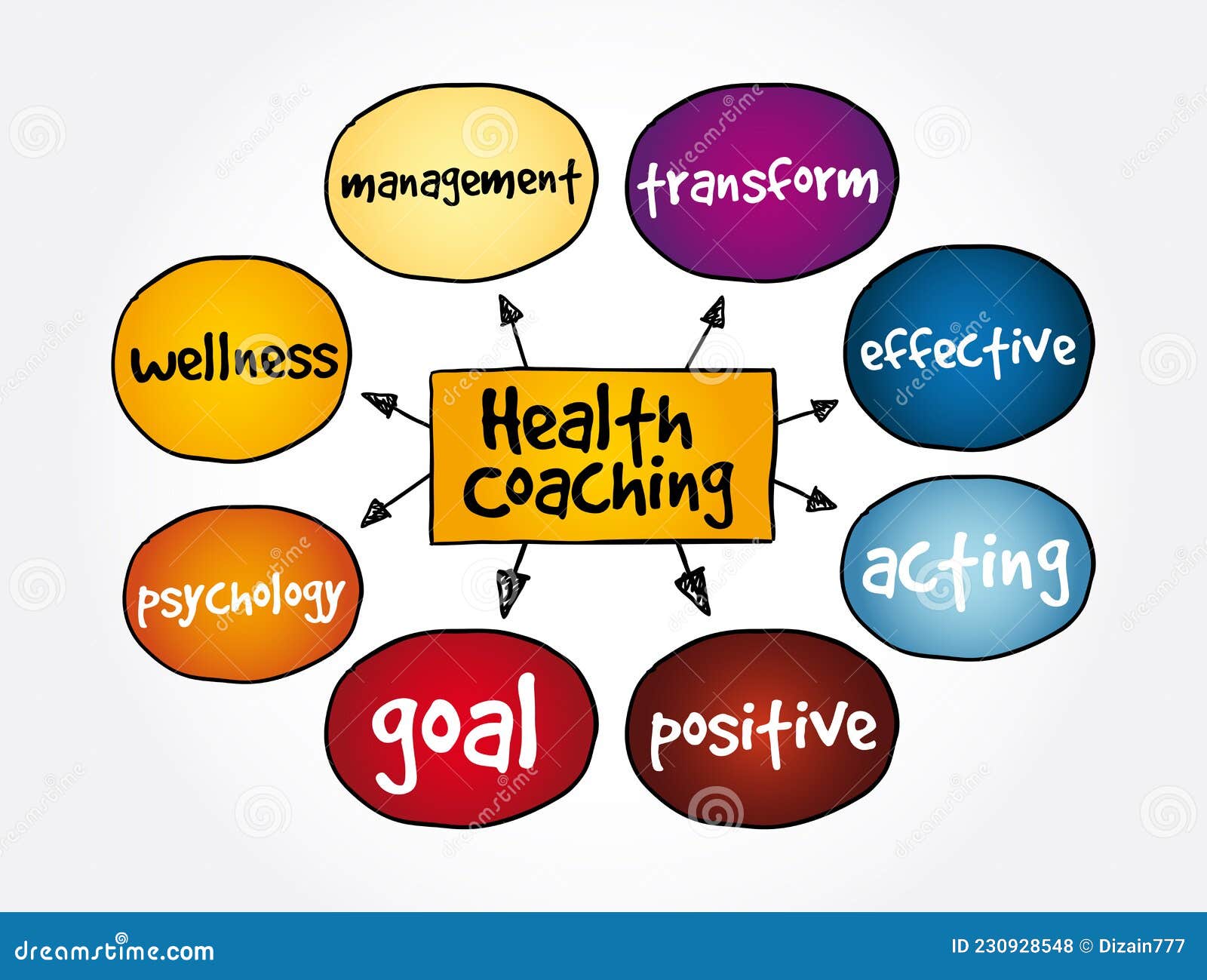 COACHING Mind Map Flowchart Stock Image | CartoonDealer.com #203385397