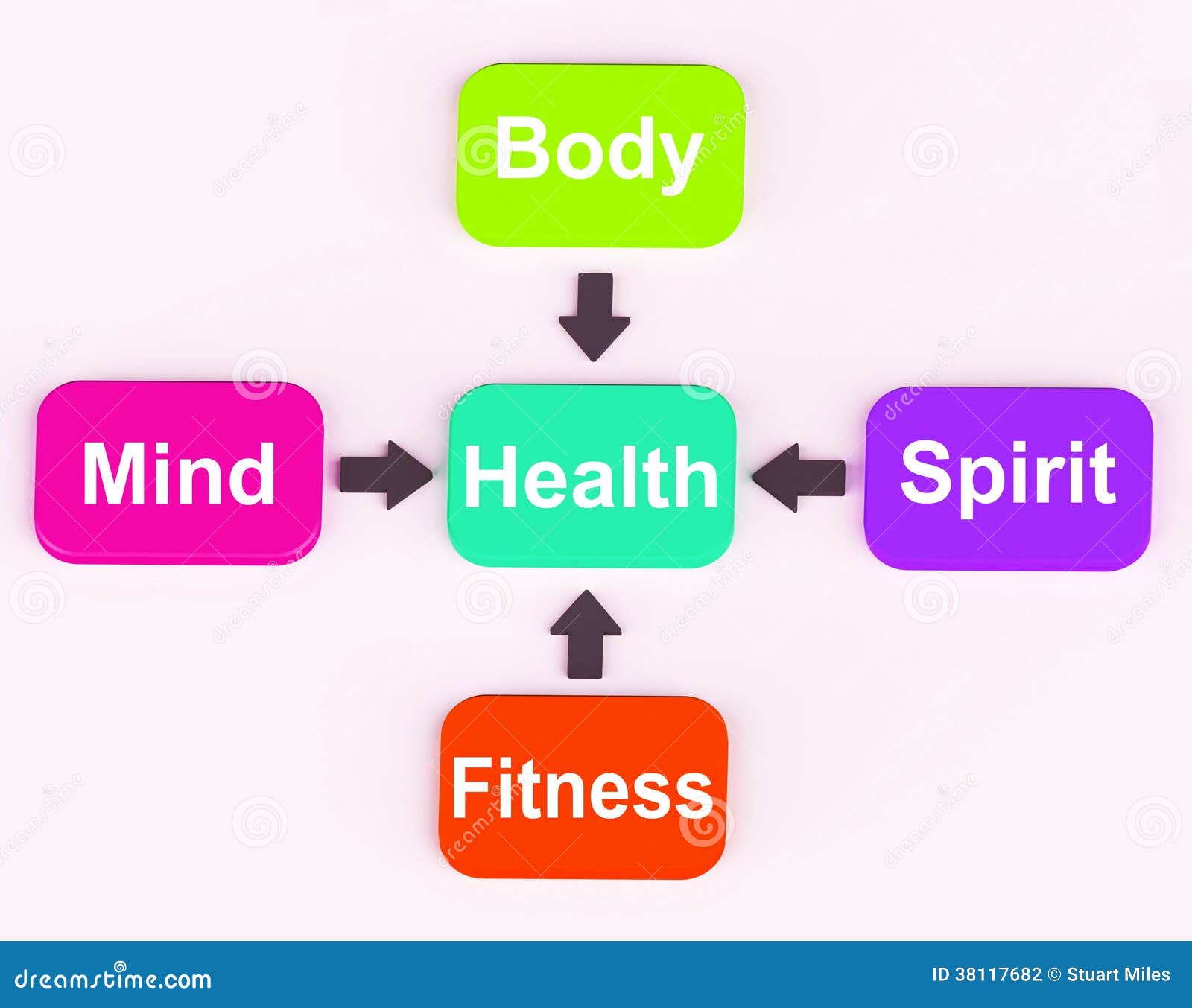 Health Diagram Shows Mental Spiritual Physical Stock Illustration ... Health Diagram Shows Mental Spiritual Physical Stock Illustration ...