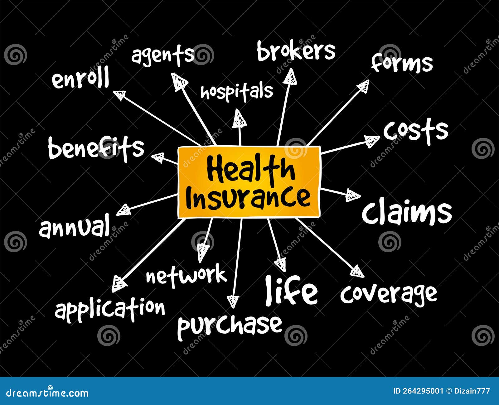 Health Insurance Mind Map, Concept for Presentations and Reports Stock ...
