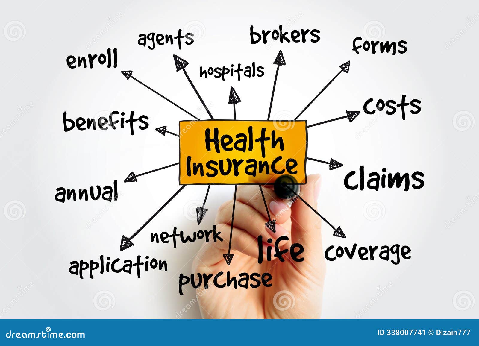 Health Insurance Mind Map with Marker, Concept for Presentations and ...