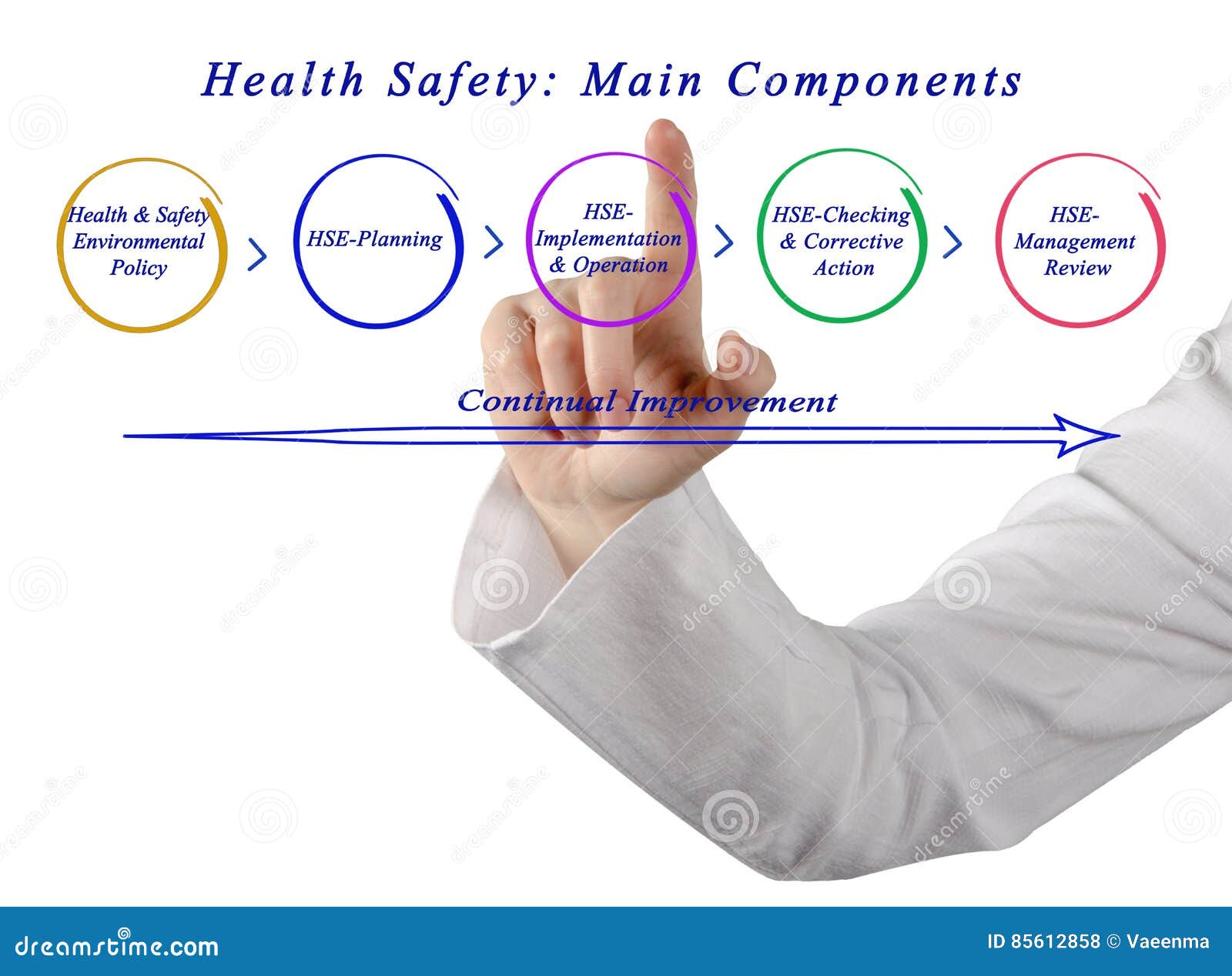 Health Safety: Main Components Stock Photo - Image of improvement ...