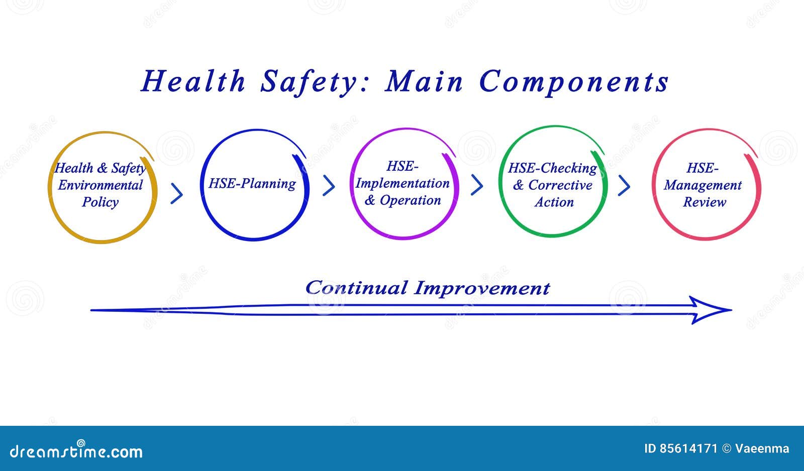 Health Safety: Main Components Stock Illustration - Illustration of ...