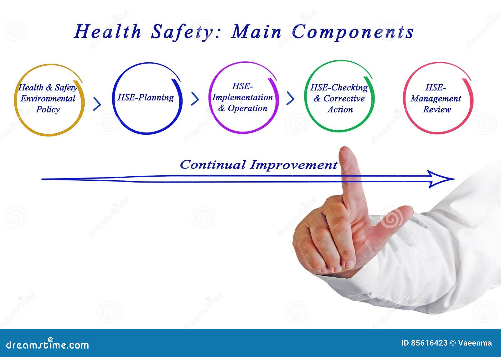 Health Safety: Main Components Stock Image - Image of pointing ...