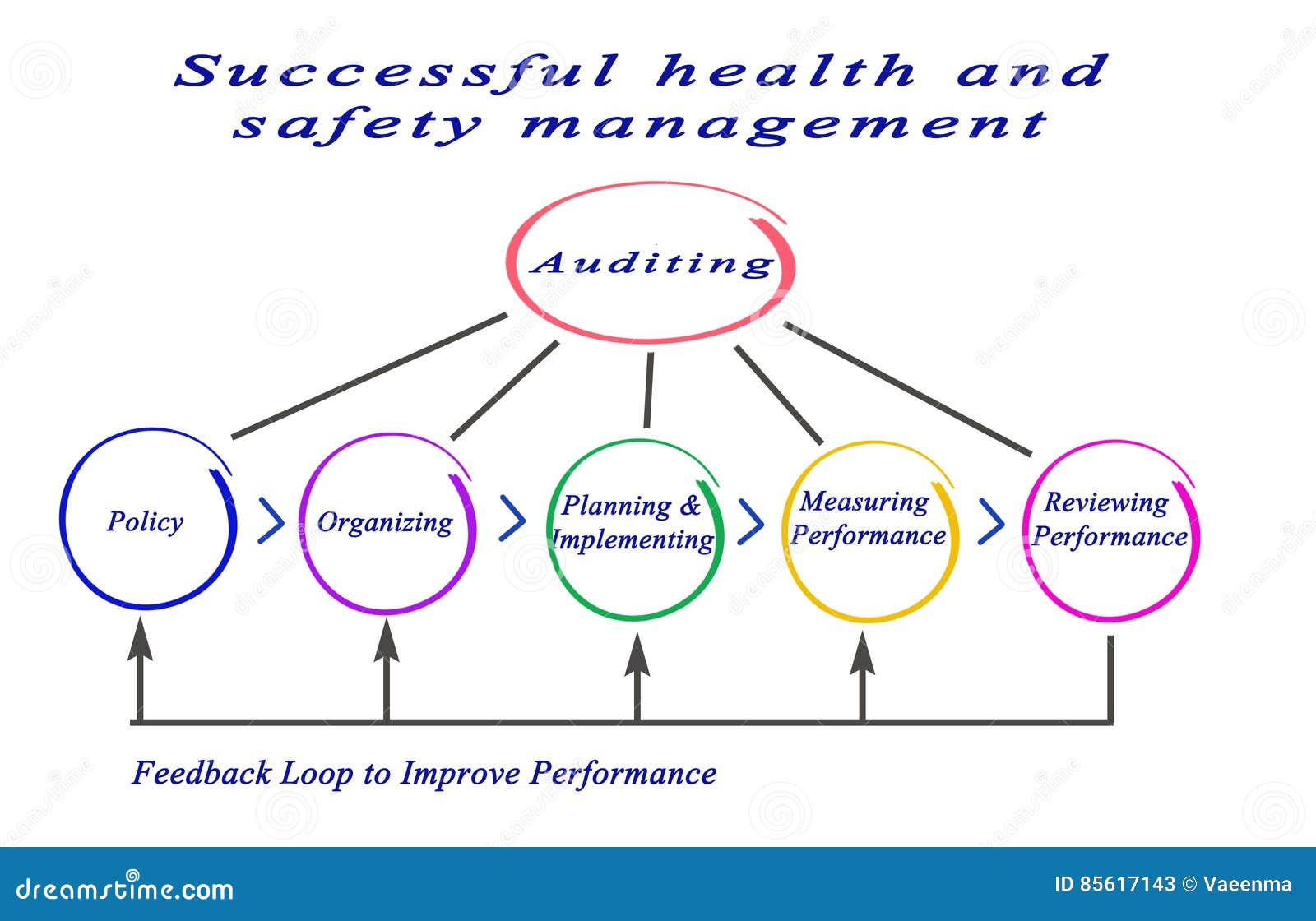 Health and Safety Management Stock Illustration - Illustration of ...