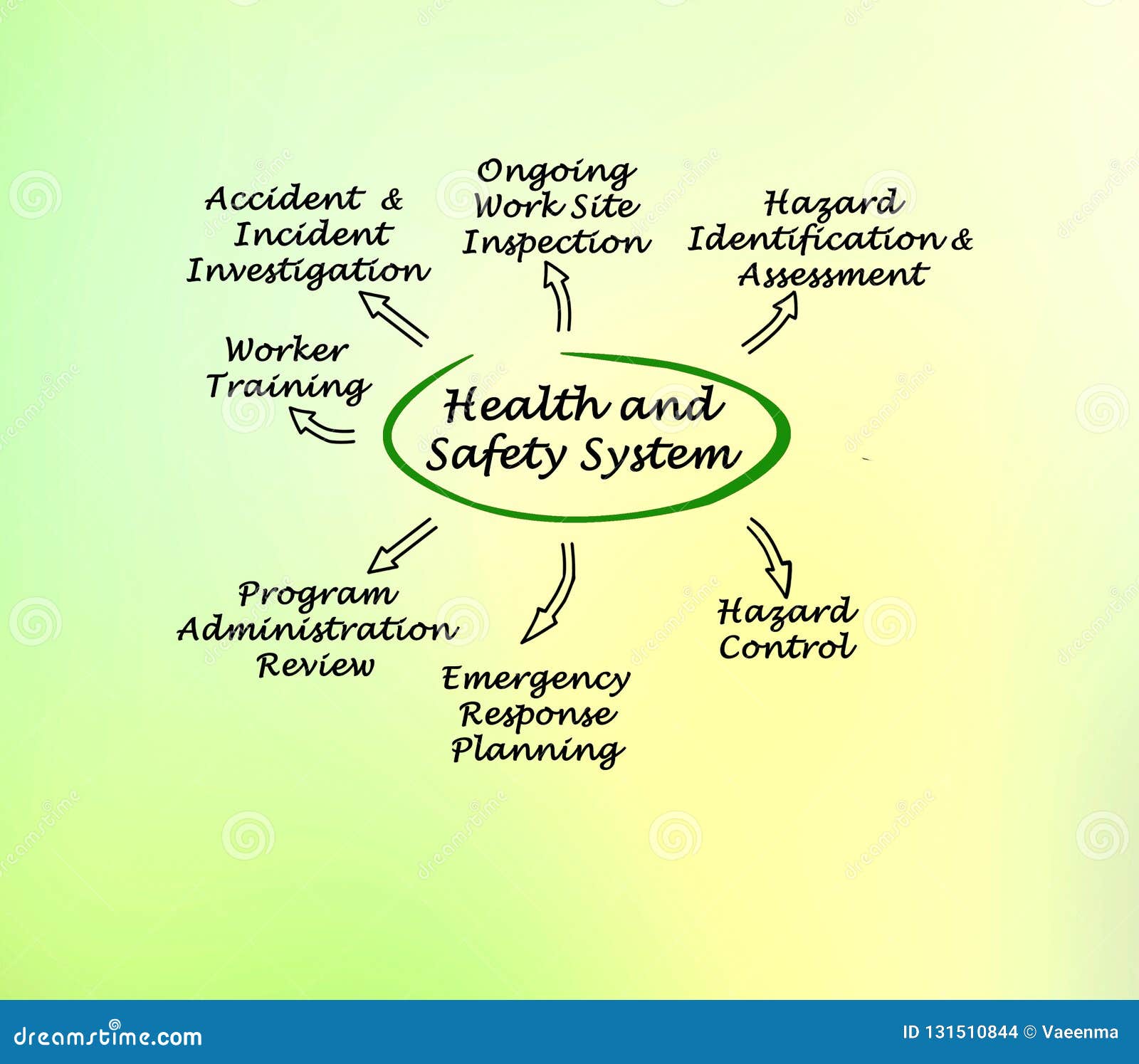 Health and Safety System stock illustration. Illustration of accindent ...