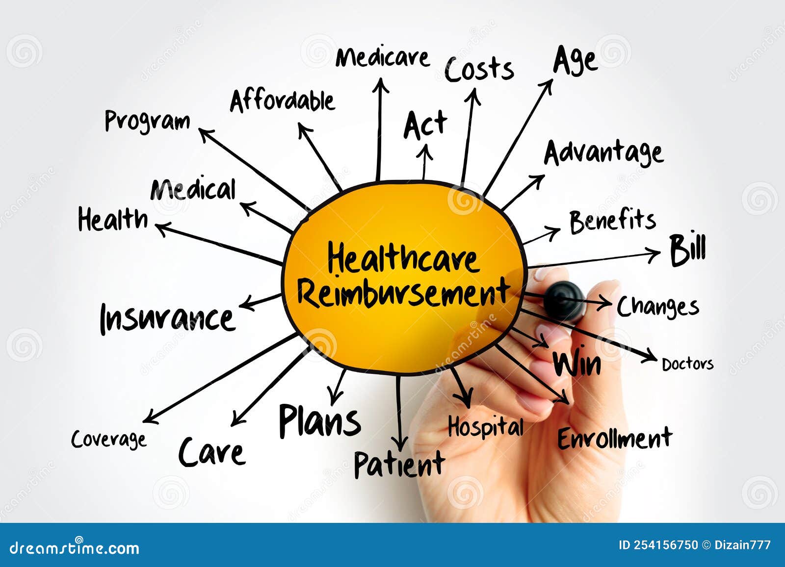 Healthcare Reimbursement Mind Map, Health Concept for Presentations and ... Healthcare Reimbursement Mind Map, Health Concept for Presentations and ...