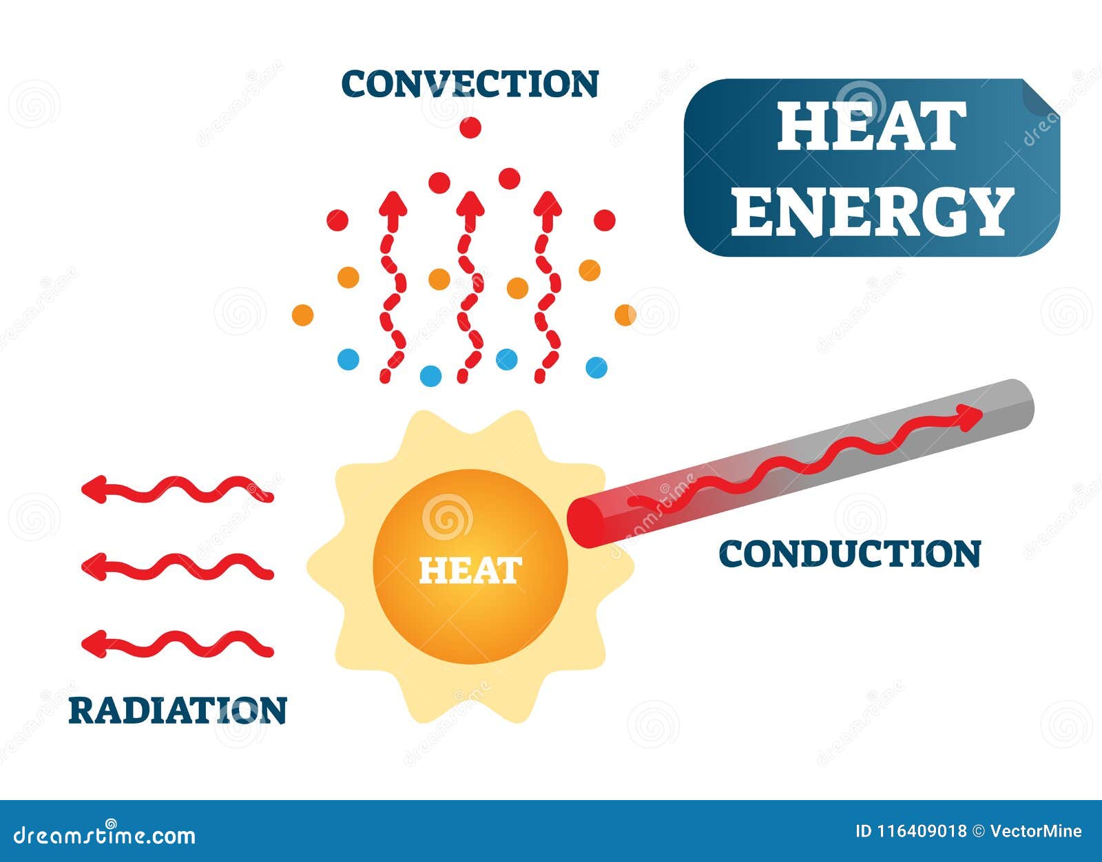 Heat Energy As Convection, Conduction and Radiation, Physics Science ... Heat Energy As Convection, Conduction and Radiation, Physics Science ...
