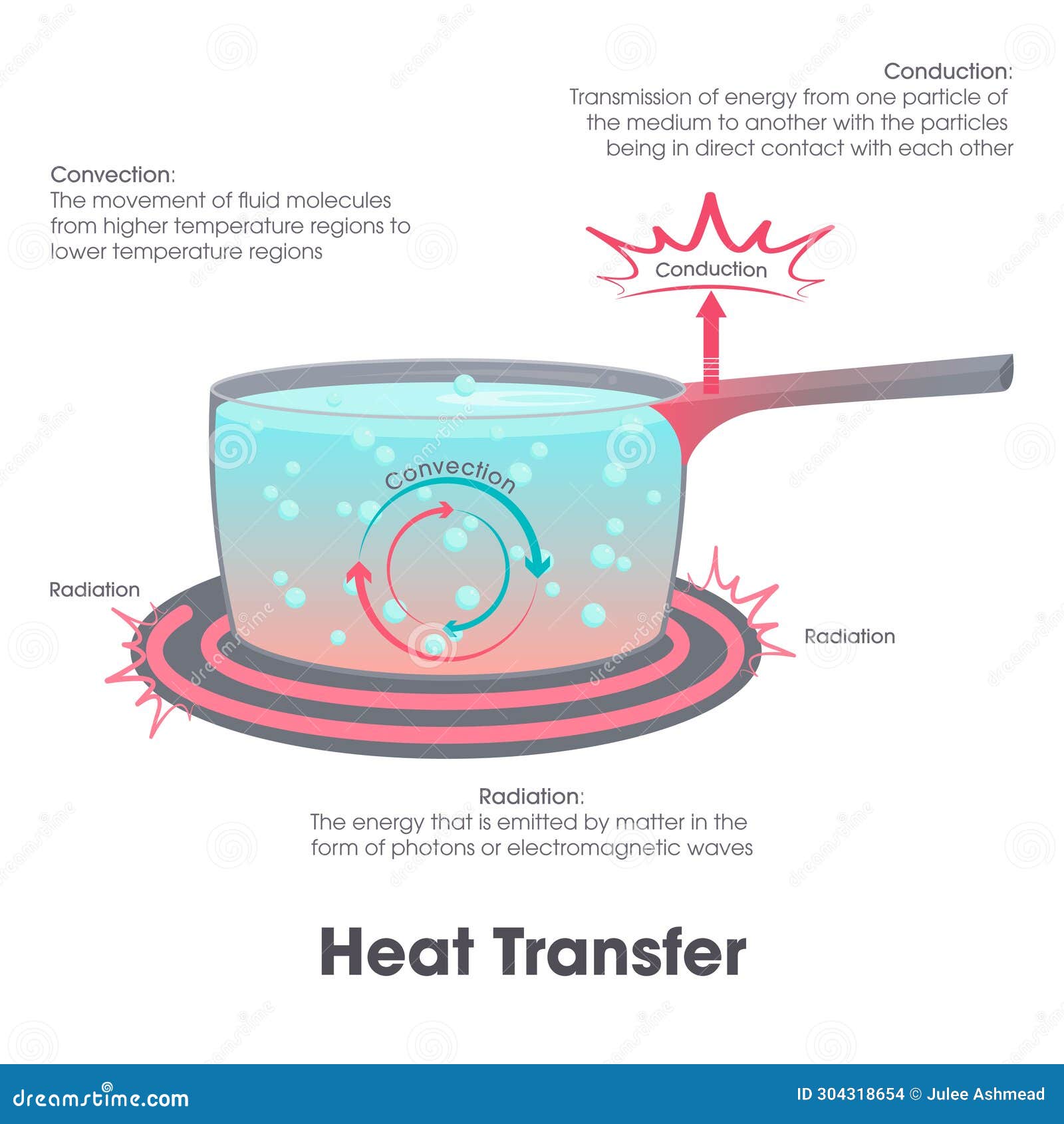 Conduction, Convection, And Radiation The Three Modes Of Heat Transfer ... Conduction, Convection, And Radiation The Three Modes Of Heat Transfer ...
