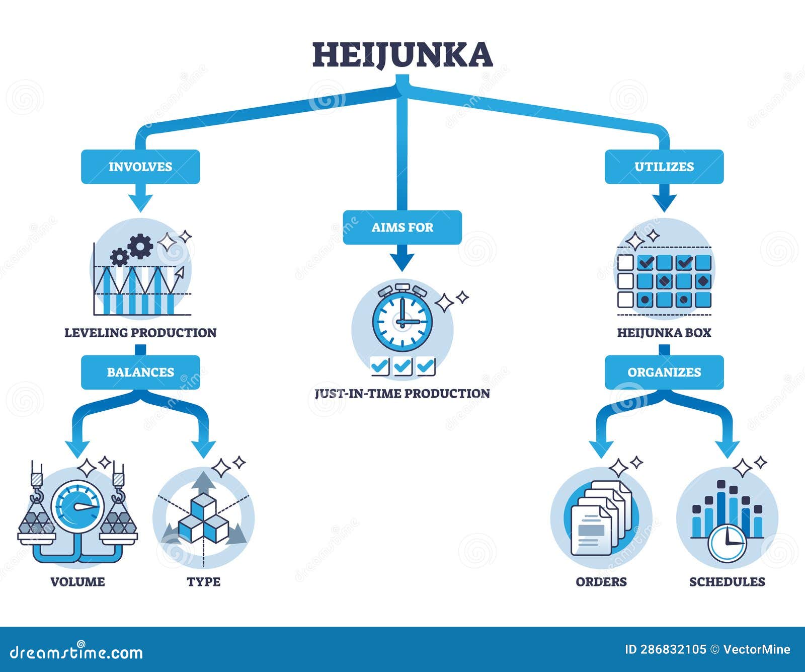 Heijunka Model As Lean Manufacturing Type For Effective Flow Outline ... Heijunka Model As Lean Manufacturing Type For Effective Flow Outline ...
