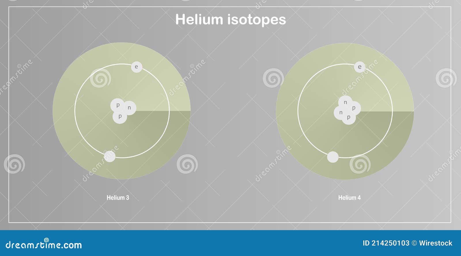 Helium Isotopes Atomic Structure - Elementary Particles Physics Theory ...