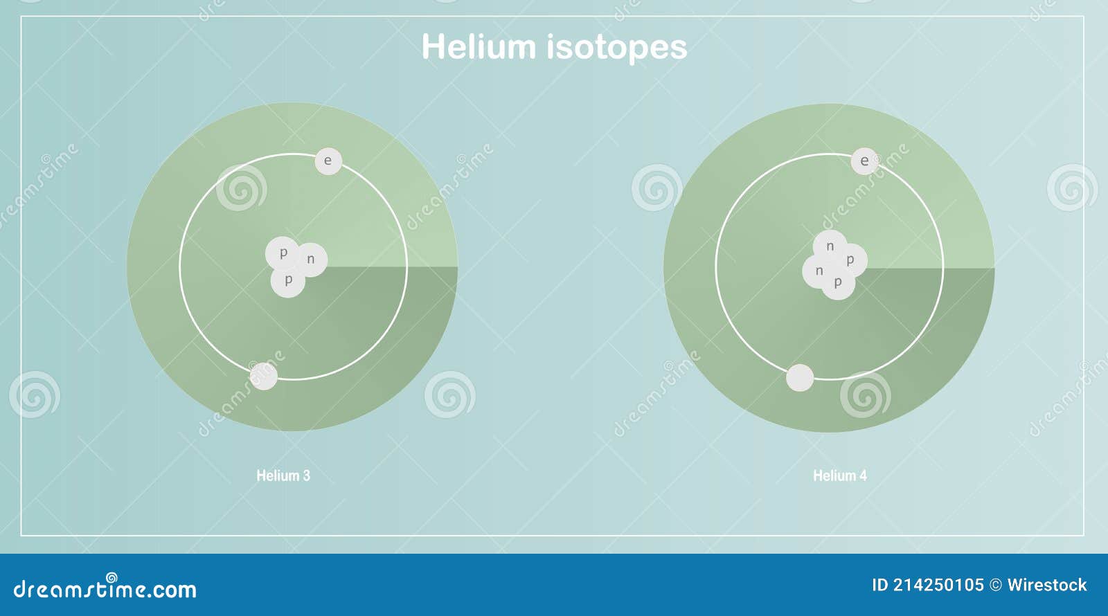 Helium Isotopes Atomic Structure - Elementary Particles Physics Theory ...