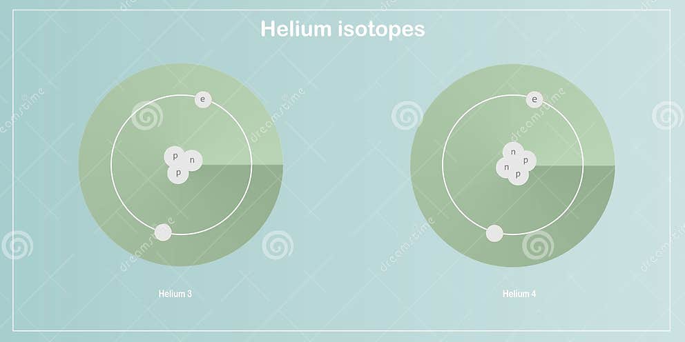 Helium Isotopes Atomic Structure - Elementary Particles Physics Theory ...