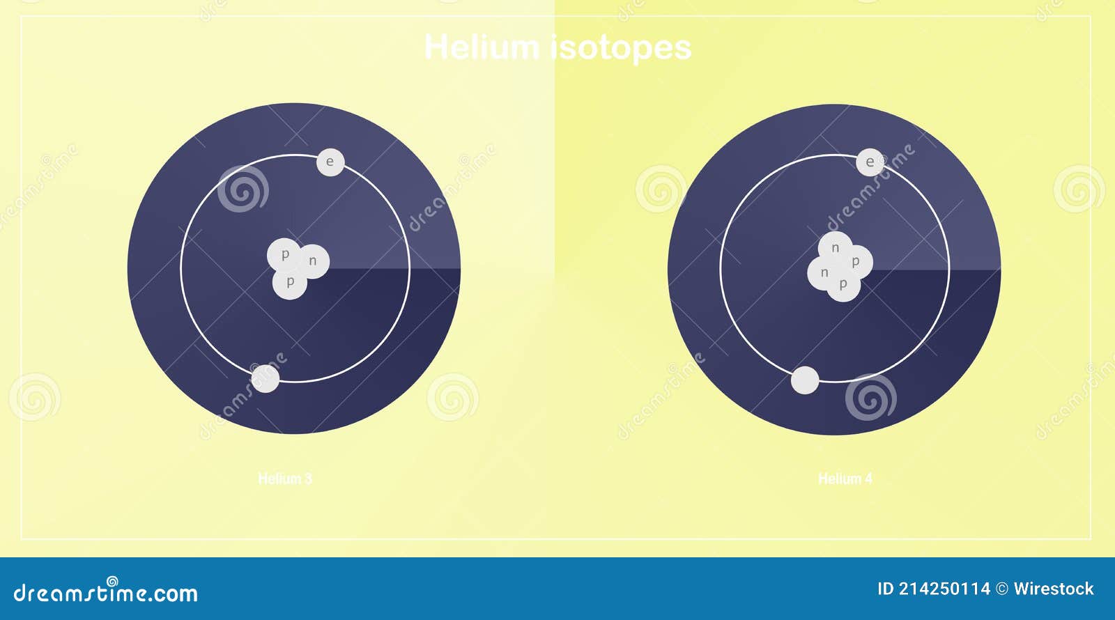 Helium Isotopes Atomic Structure - Elementary Particles Physics Theory ...