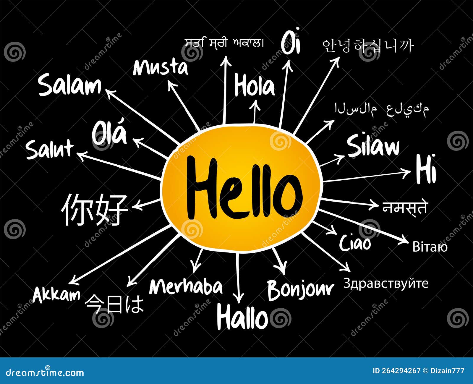 Hello Word Translate in Different Languages Mind Map, Education Concept ...