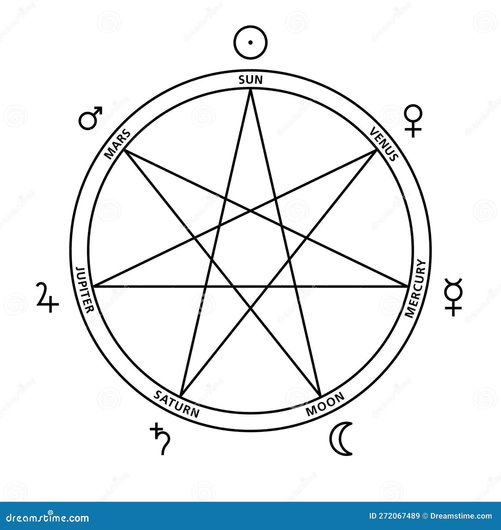 Heptagram of the Seven Celestial Bodies of the Week, Planet Analogies ...