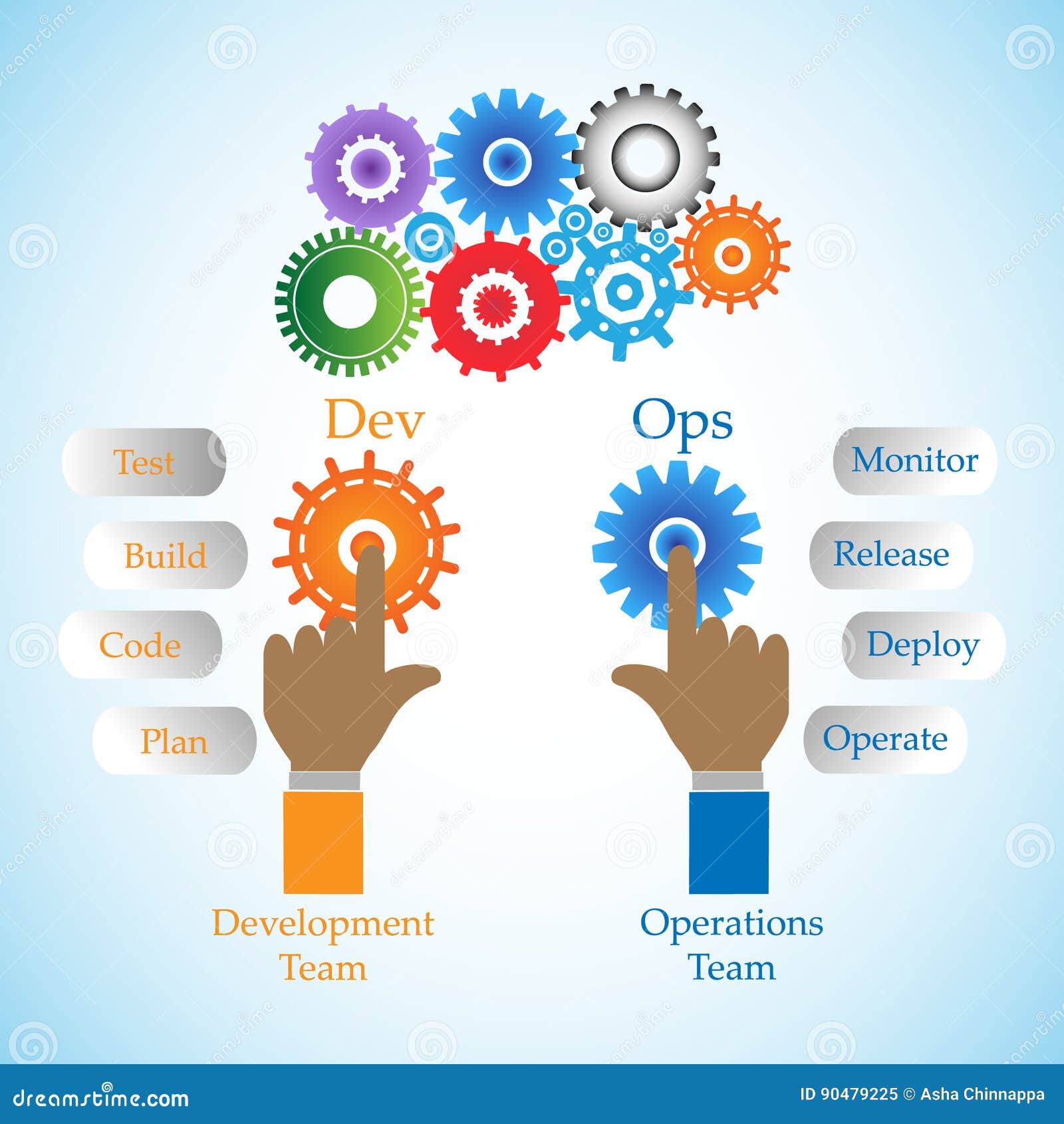 Het Concept DevOps, Illustreert Het Proces Van Software-ontwikkeling En ...