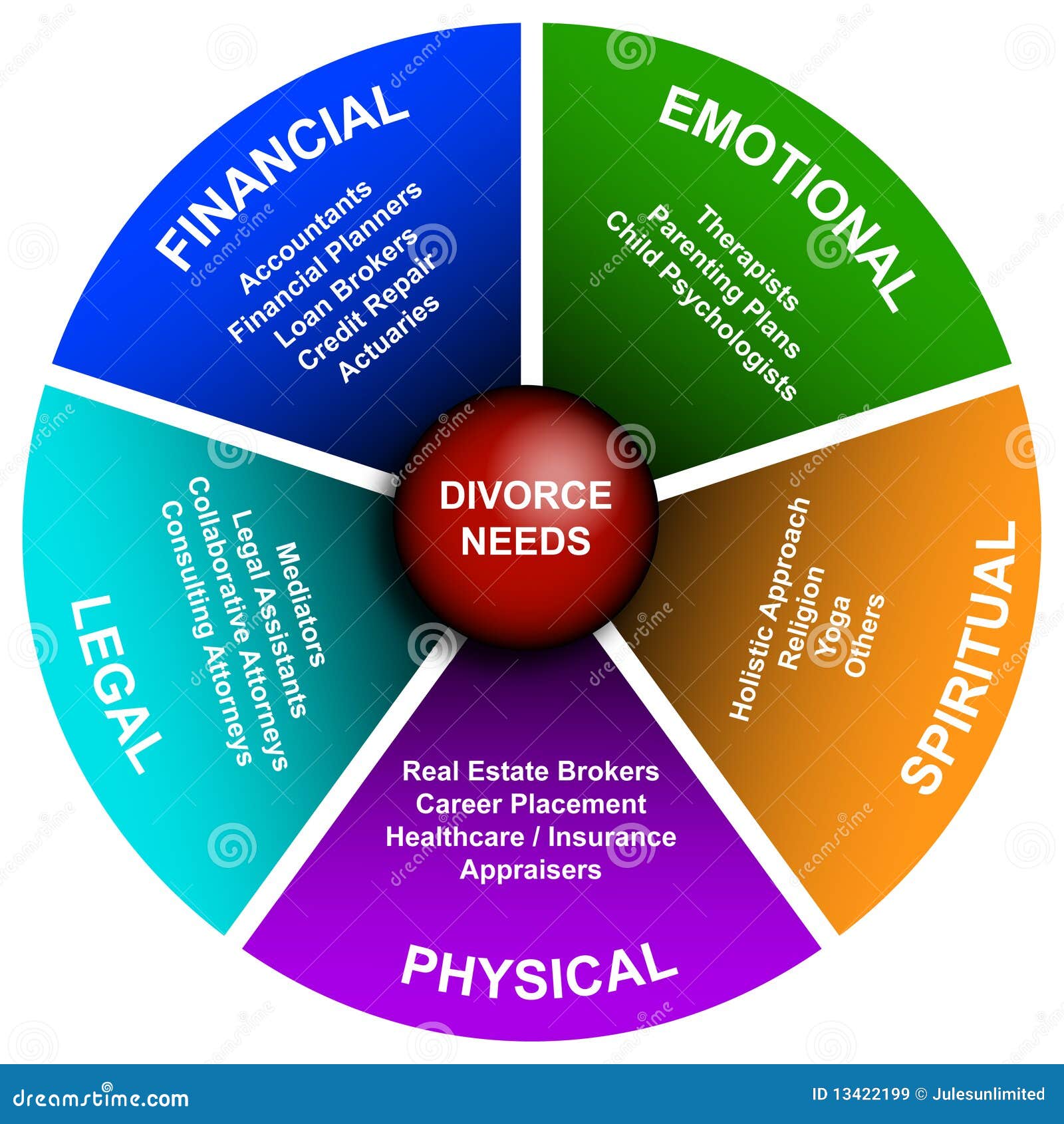 Het Diagram Van De Scheiding Stock Illustratie - Illustration of ...