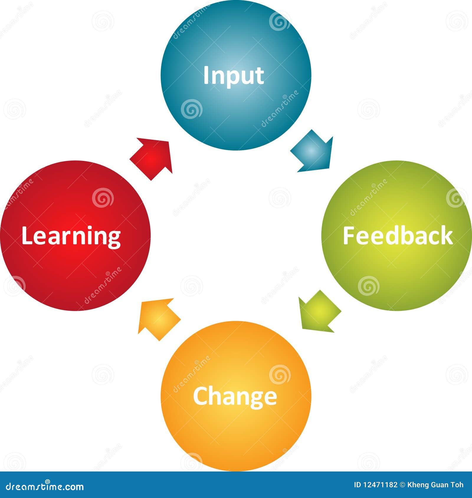 Het Leren Verbetering Bedrijfsdiagram Stock Illustratie - Illustration ...