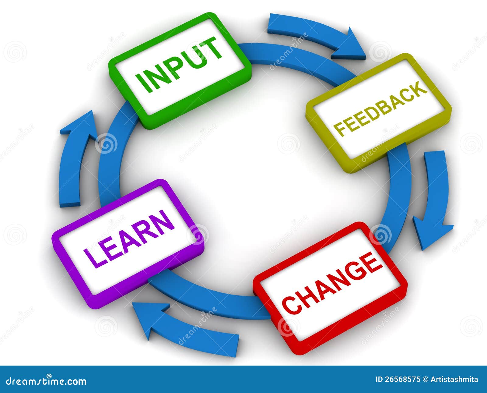 Het Proces Van De Verbetering Stock Illustratie - Illustration of ...