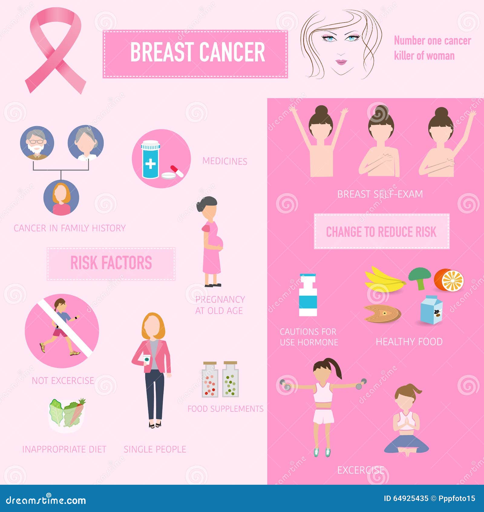 Het Risico En De Verandering Van Borstkanker Om Infographics Te ...
