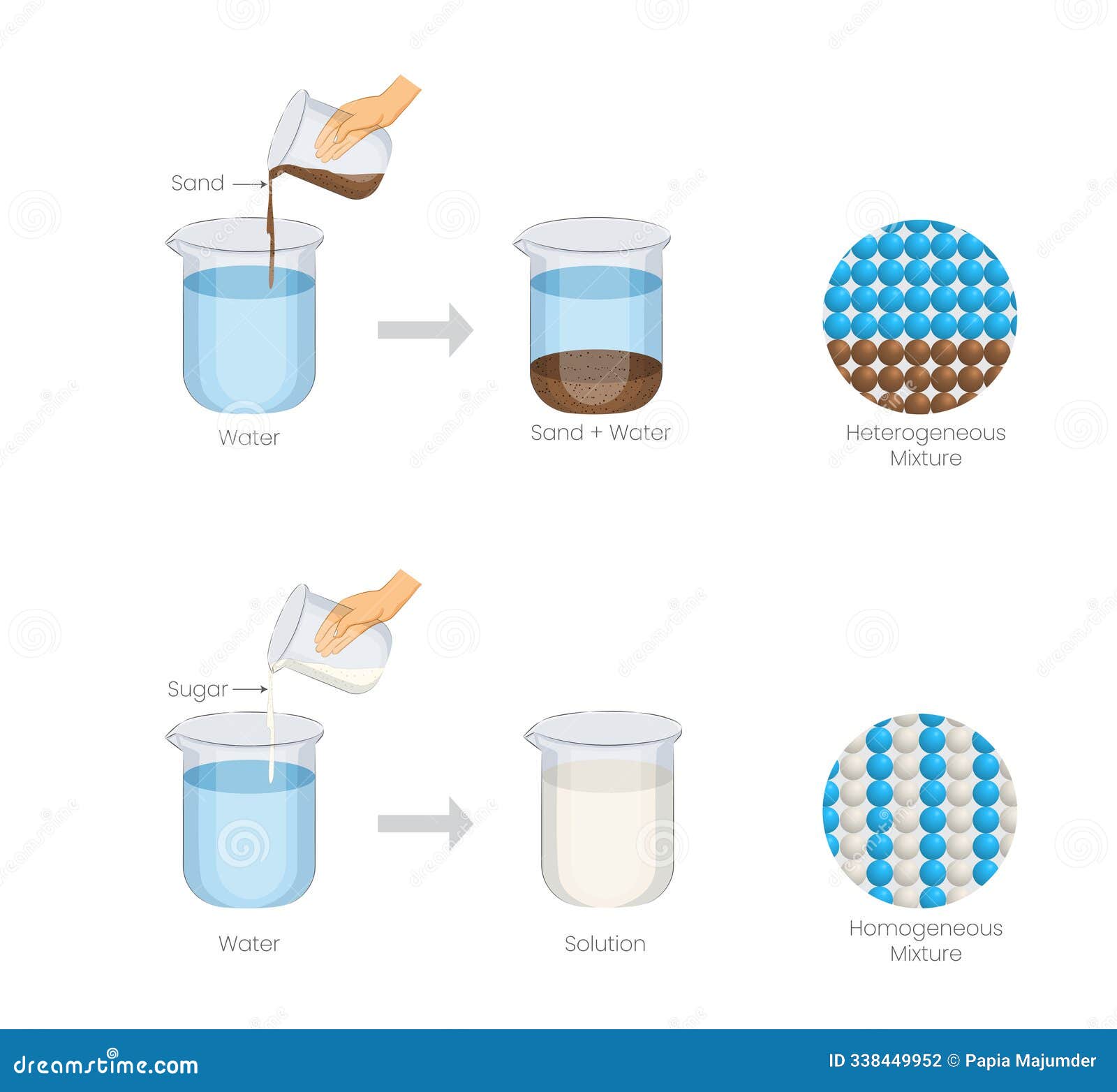 Heterogeneous and Homogeneous Mixtures Understanding the Difference ... Heterogeneous and Homogeneous Mixtures Understanding the Difference ...