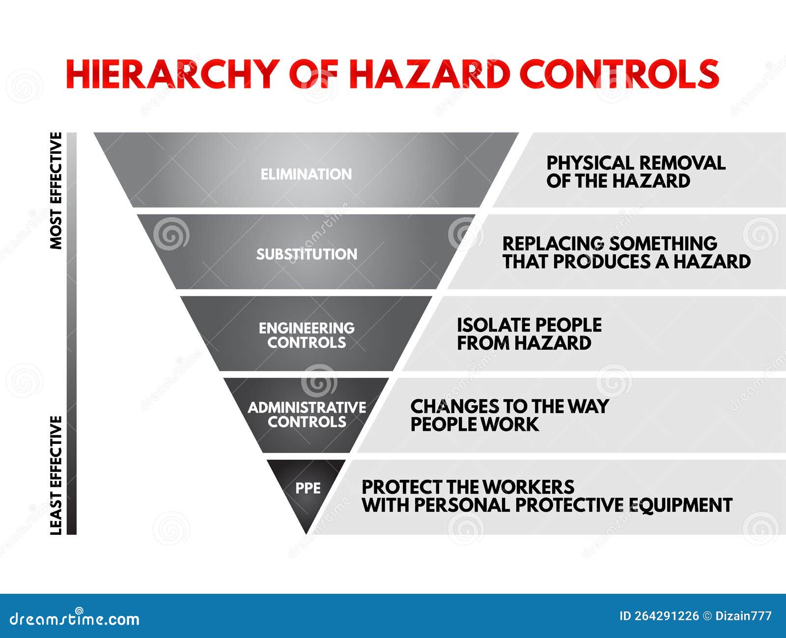 Hierarchy Of Hazard Controls Infographic Template Has 5 Steps To ... Hierarchy Of Hazard Controls Infographic Template Has 5 Steps To ...