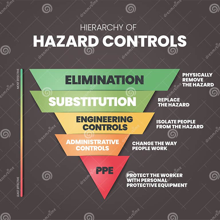 Hierarchy of Hazard Controls Infographic Template Has 5 Steps To ...