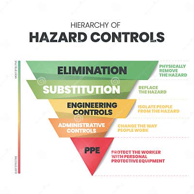 Hierarchy of Hazard Controls Infographic Template Has 5 Steps To ...