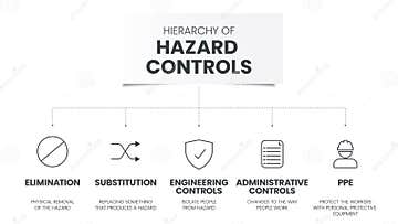 Hierarchy of Hazard Controls Infographic Template Has 5 Steps To ...