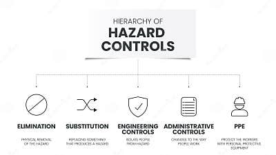 Hierarchy of Hazard Controls Infographic Template Has 5 Steps To ...