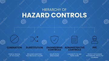 Hierarchy of Hazard Controls Infographic Template Has 5 Steps To ...