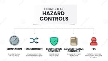 Hierarchy of Hazard Controls Infographic Template Has 5 Steps To ...
