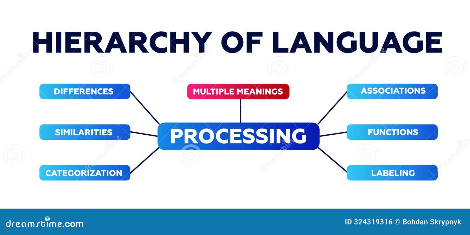 Hierarchy of Language Diagram. Infographic on Similarities and ...