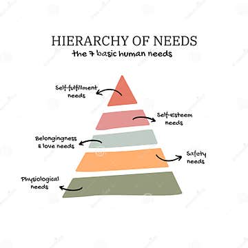 Hierarchy of Needs the 7 Basic Human Needs Stock Photo - Image of ...