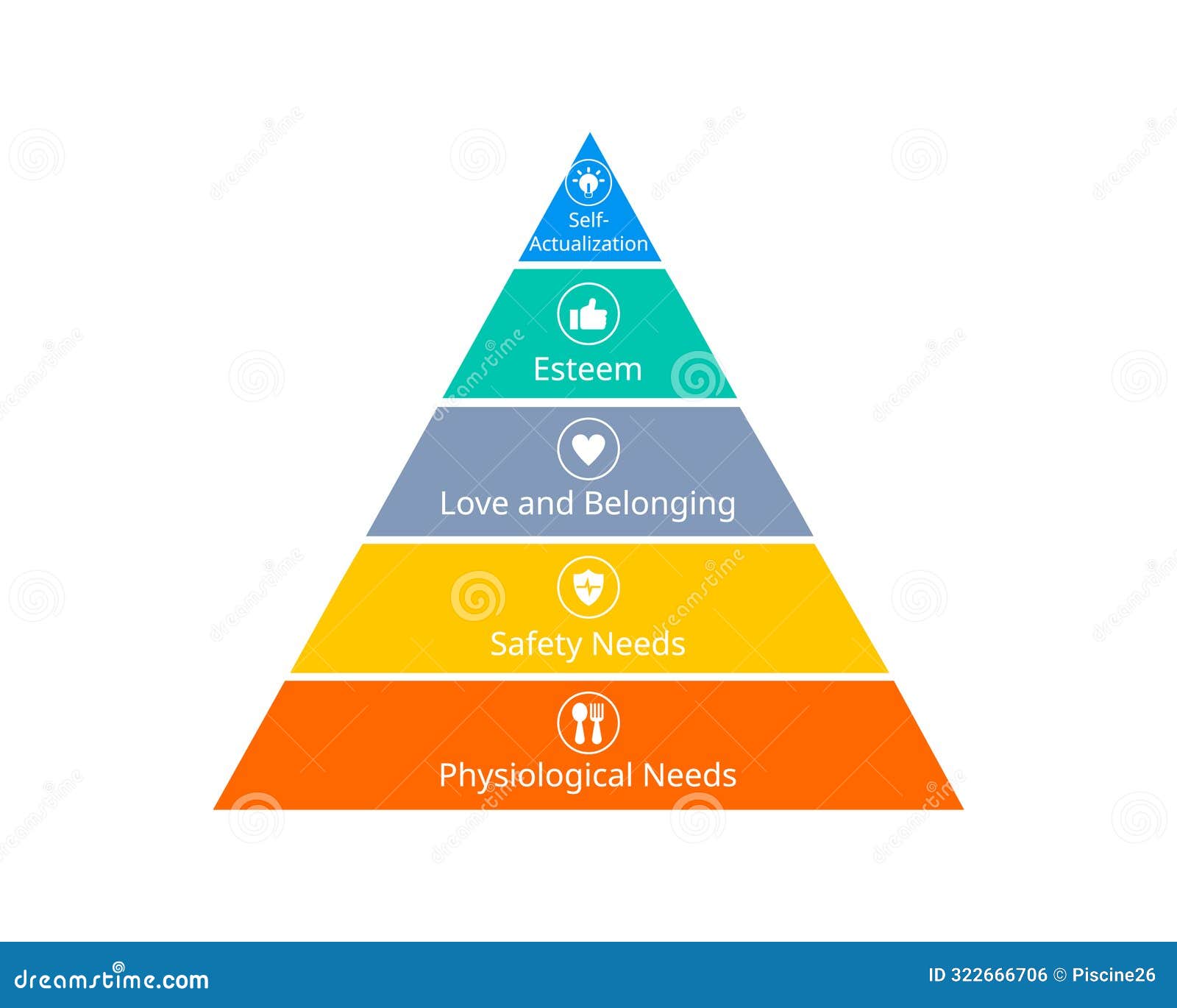 Hierarchy Needs Include Physiological Needs, Safety, Love, Self ...