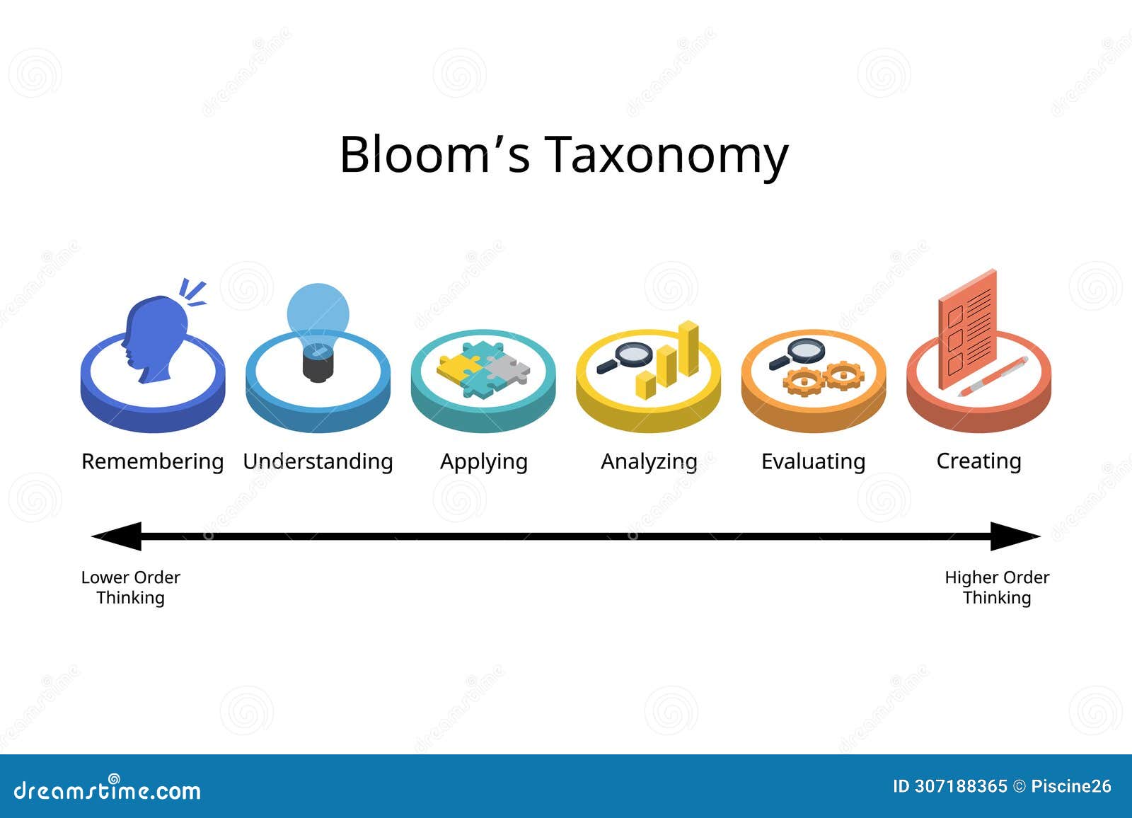 Higher Level Thinking with Taxonomy of 6 Level of Pyramid of Thinking ...