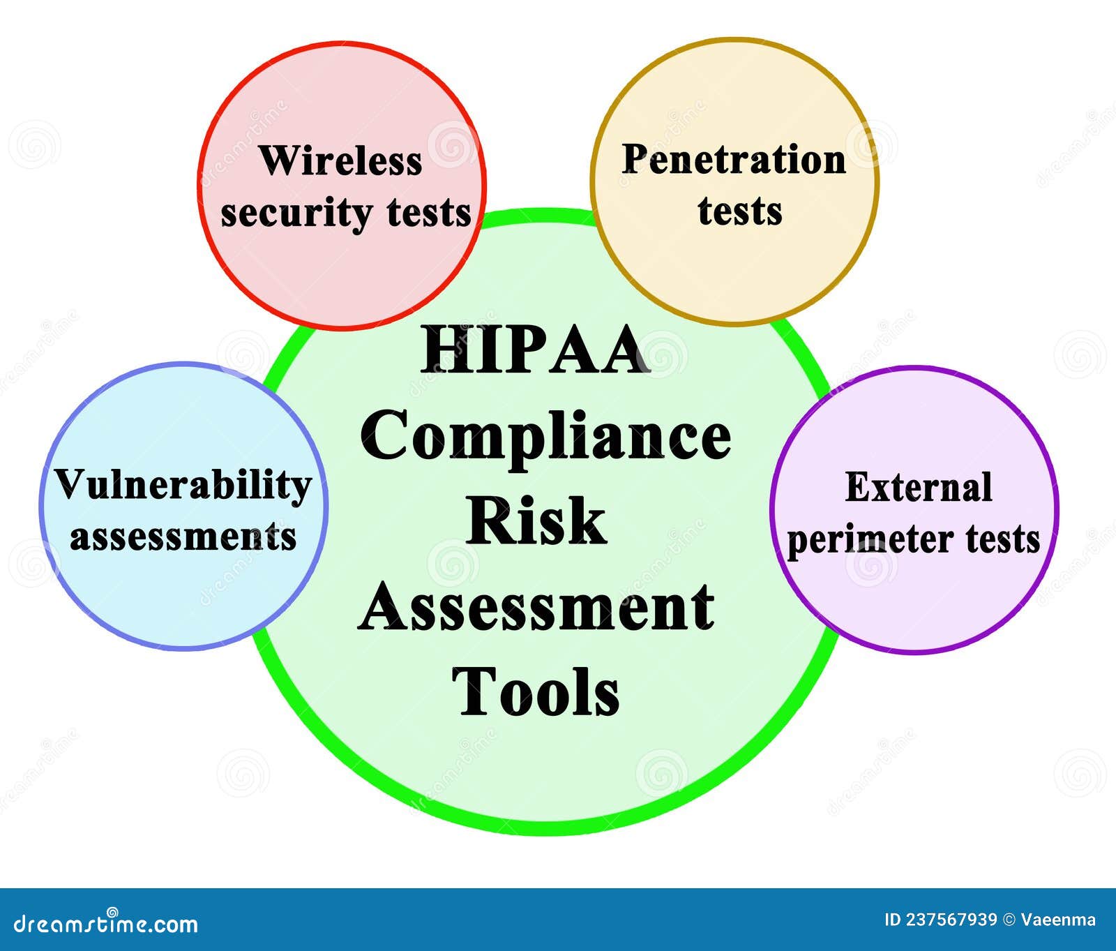 HIPAA Compliance Risk Assessment Tools Stock Image - Image of ...