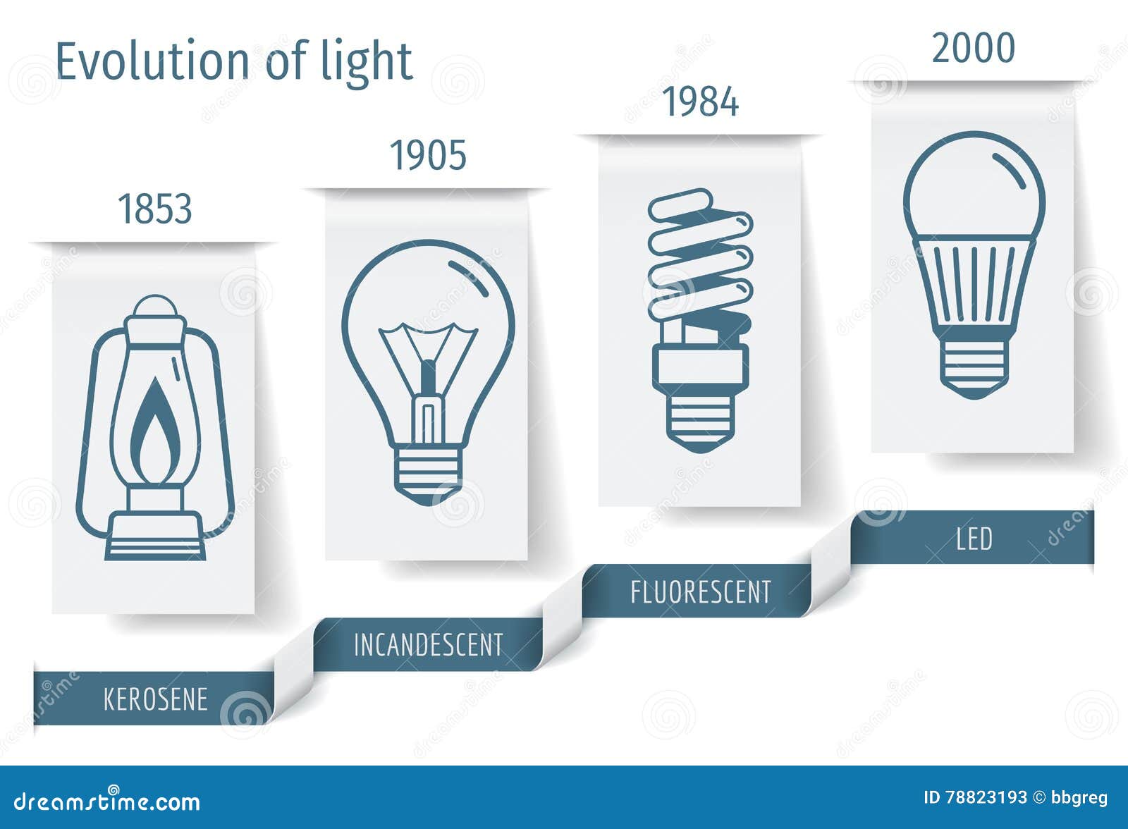 The History of the Development Bulbs Infographics. Vector Illustration ...