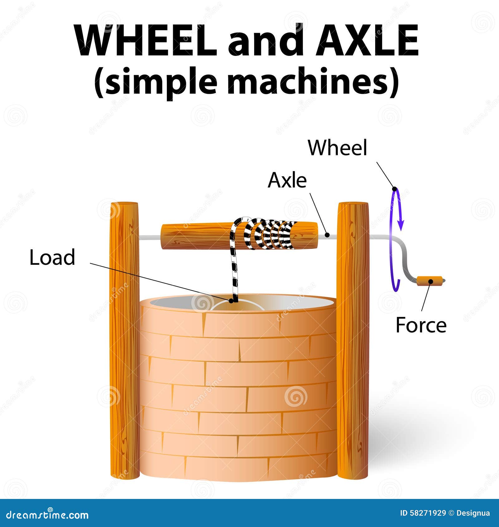 Hjul och axel vektor illustrationer. Illustration av grundvatten - 58271929