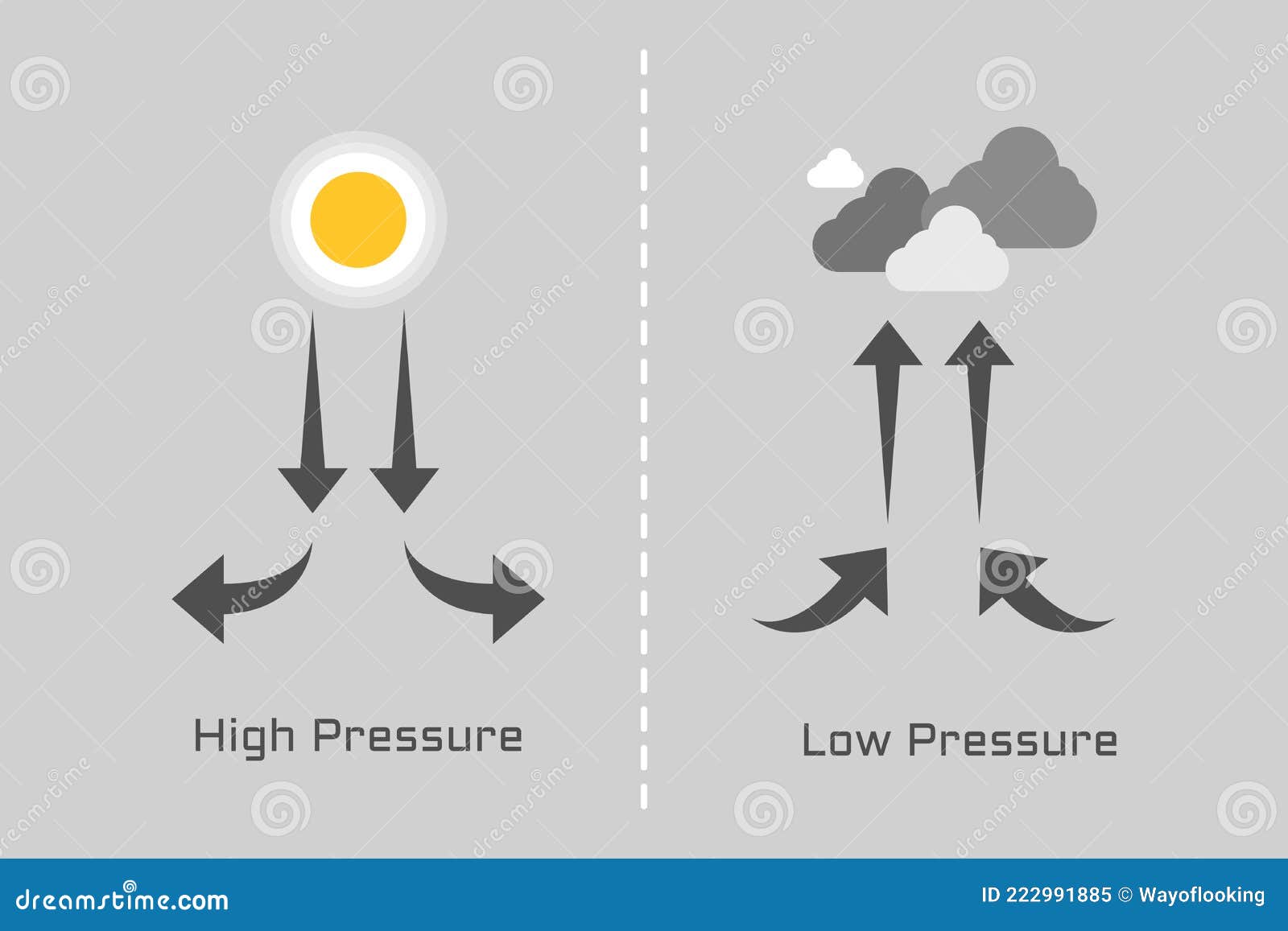 High And Low Pressure Animation