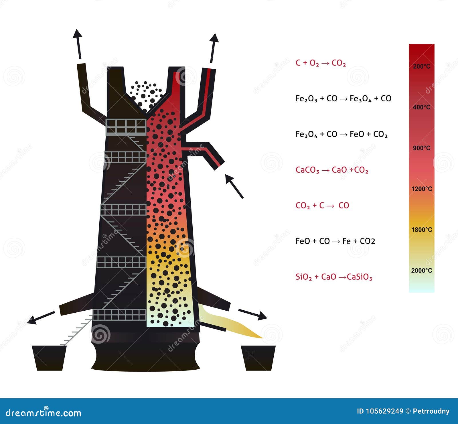 Hochofen - Infographics Der Eisenproduktion Vektor Abbildung ...