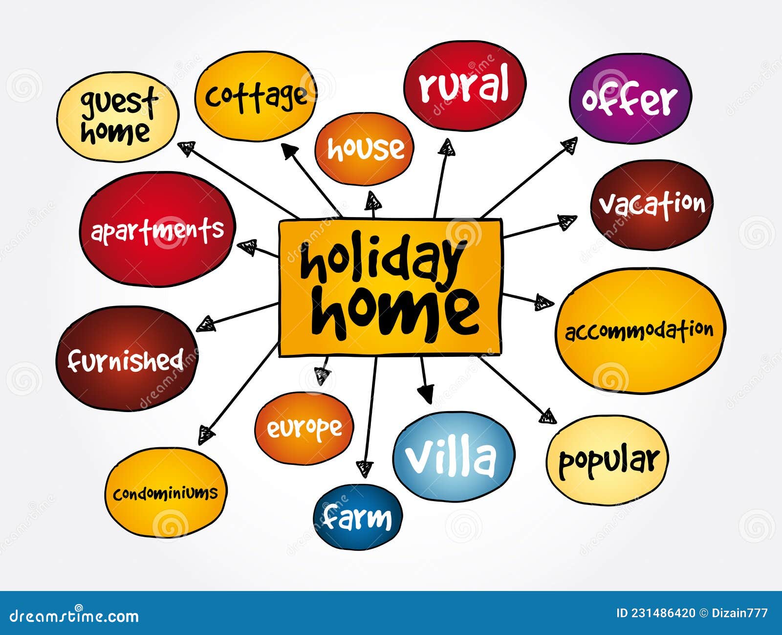 Holiday Home Mind Map, Concept for Presentations and Reports Stock ...
