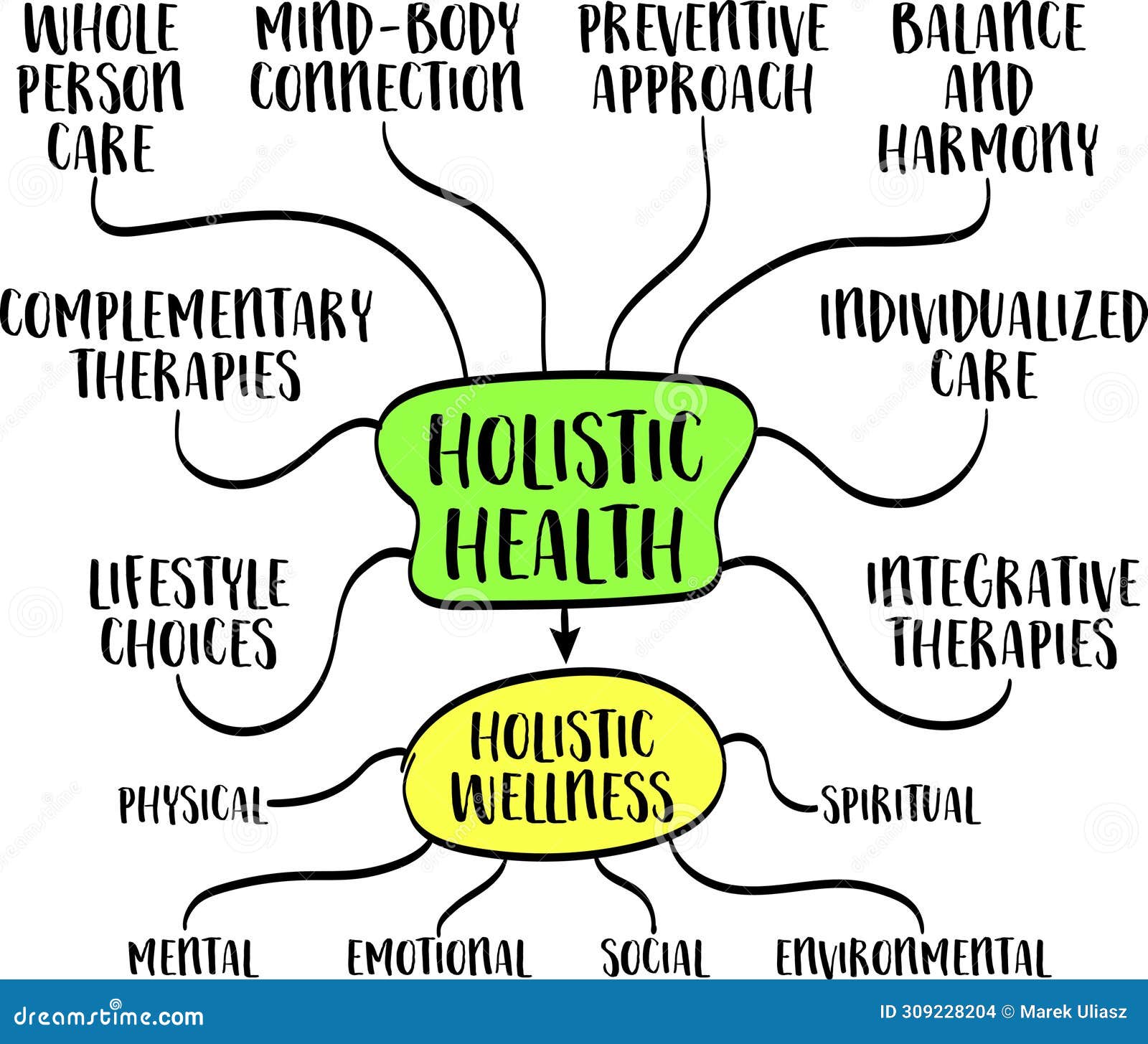 Holistic Health and Wellness Concept - Mind Map Infographics Stock ...