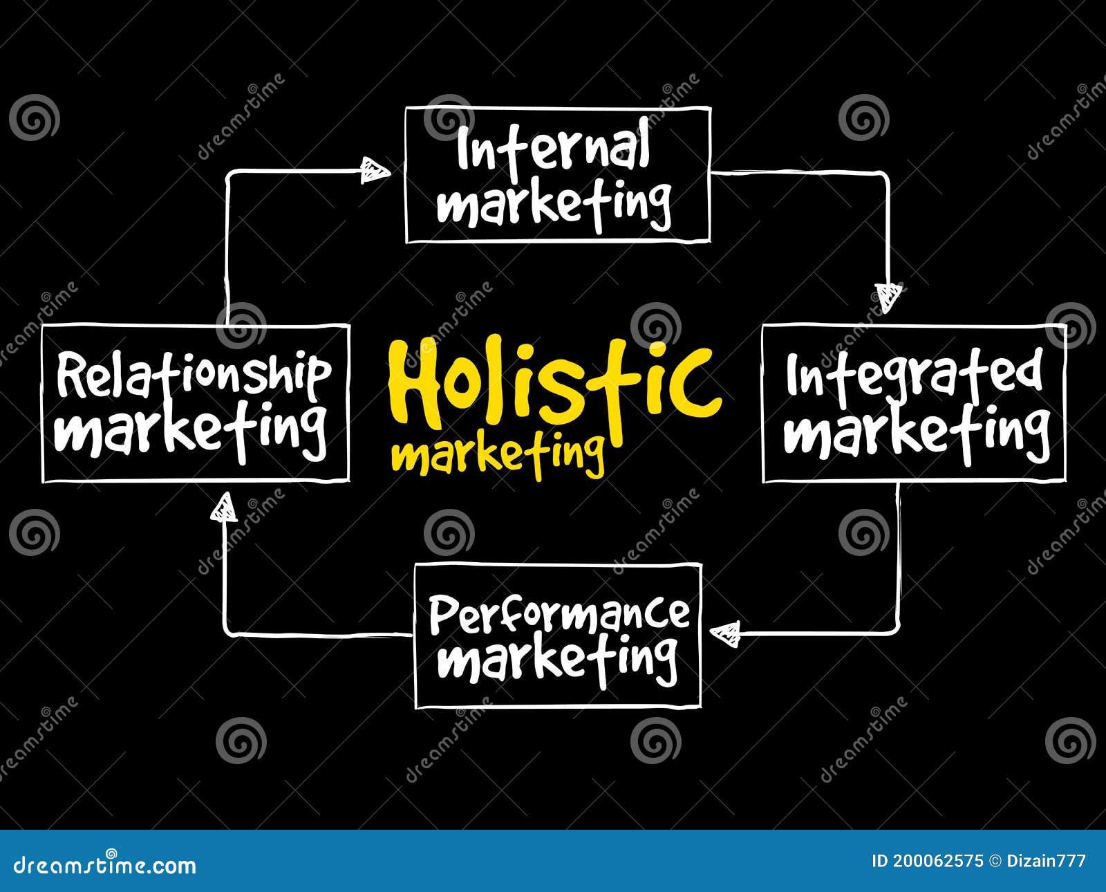 Holistic Marketing Mind Map Royalty-Free Stock Image | CartoonDealer ...