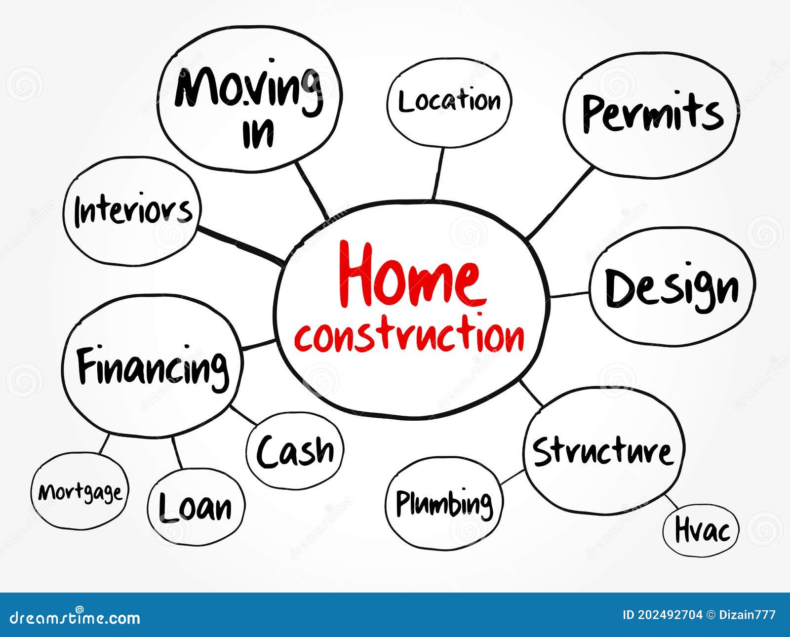 Home Construction Mind Map Flowchart, Business Concept Stock ...