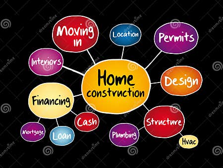 Home Construction Mind Map Flowchart Stock Illustration - Illustration ...