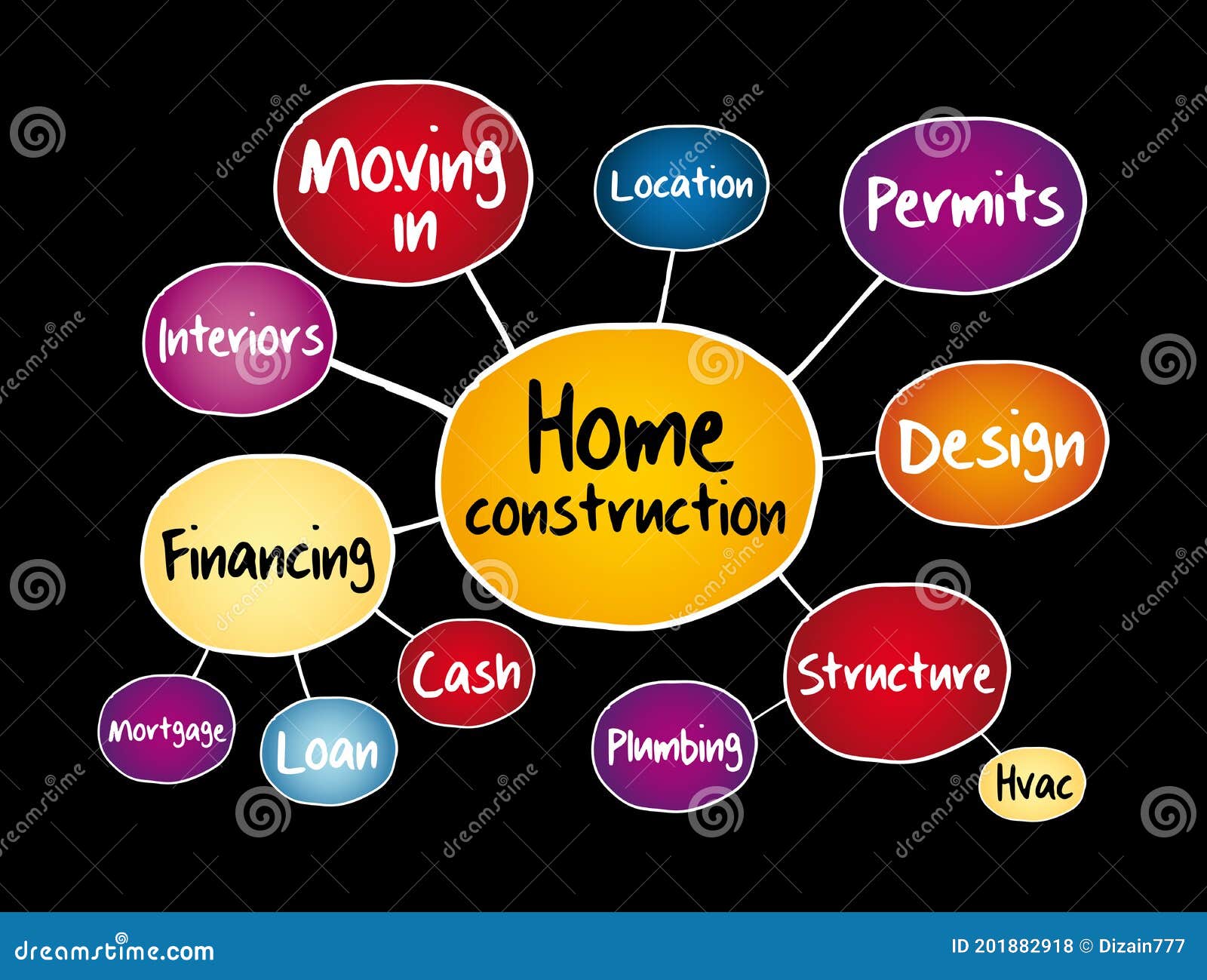Home Construction Mind Map Flowchart Stock Illustration - Illustration ...